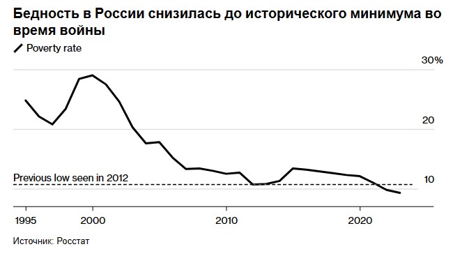 basil10 • Bloomberg: Россия подходит к выборам в то время как экономика и уровень жизни растут